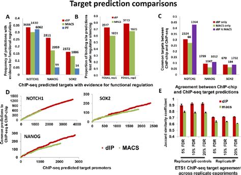 Concordance Between Promoter Occupancy Predictions And Evidence For
