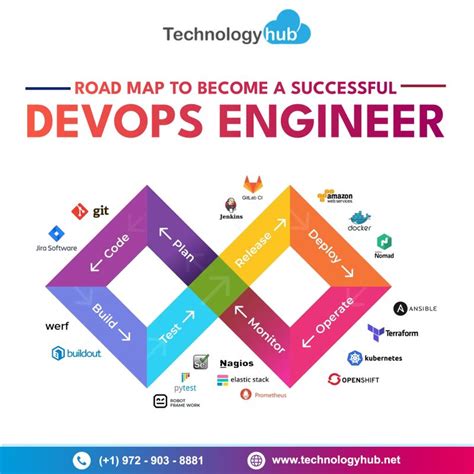 Devopspractices Devops Itstaffing Consultants Training Software Opportunities Learning