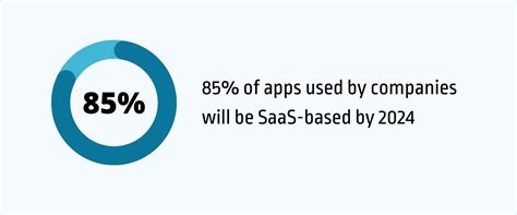 92 Saas Statistics Trends And Facts [2025]