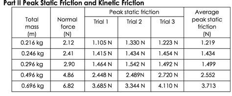 Plot A Graph Of The Maximum Static Friction Force Y Axis Vs The Normal