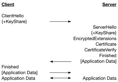 tls 1 3 performance analysis full handshake wolfssl