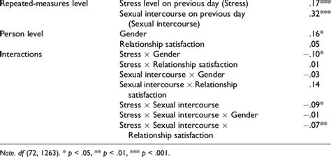 Unstandardized HLM Coefficients Predicting Daily Level Of Stress From Download Table