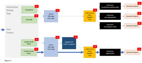 4 Auc Order Flow And Scenarios Auc Cdsm Web Service Logicnets Community