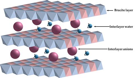A Schematic Illustration Of Ldh Structure Download Scientific Diagram