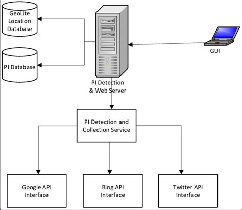 pii detection application [5] download scientific diagram
