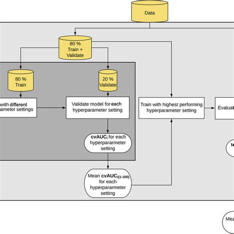 Machine Learning Pipeline We Split The Data To Create A Training 80