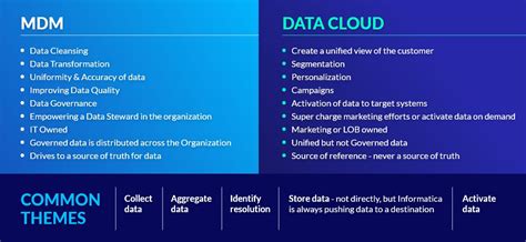 How Informatica Strengthens Salesforce Data Cloud And Ai