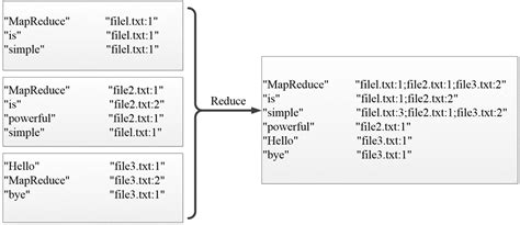 【hadoop大数据技术】——mapreduce经典案例实战（倒排索引、数据去重、topn）mapreduce项目实战案例 Csdn博客