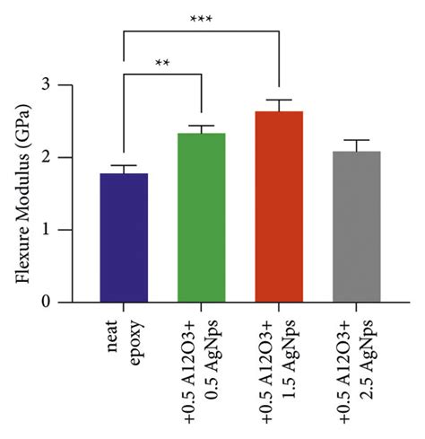 Flexure Modulus For Pristine Bioepoxy And Bioepoxy Reinforced By Download Scientific Diagram