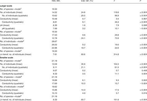Analysis Of Table Deviance For Quasi Glm With Poisson Error Structure