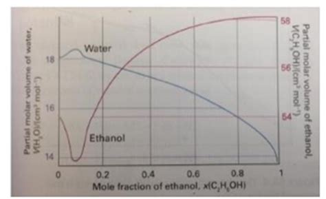 Solved Partial Molar Volumes A The Partial Molar Volumes Of Chegg Com