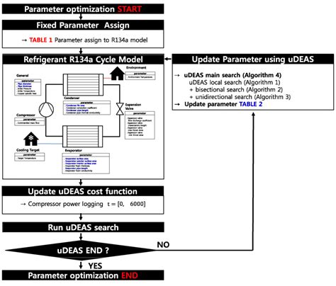 Table 1 From Design Parameter Optimization Of Refrigeration System Using Univariate Dynamic