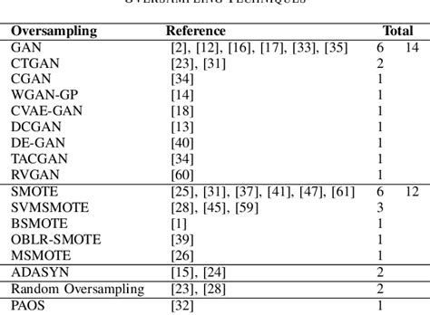Table I From A Review Of Imbalanced Datasets And Resampling Techniques In Network Intrusion
