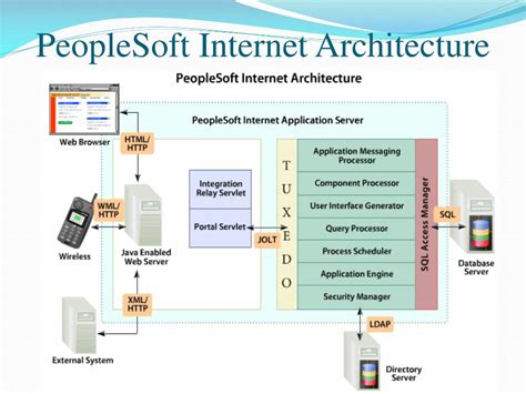 Understanding Peoplesoft Portal Architecture