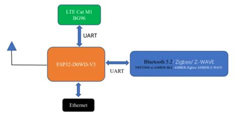 Как Esp32 Iot меняет подключенные устройства — Dusuniot