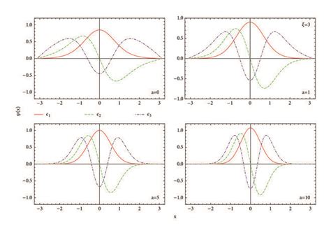The Characteristics Of Wave Functions As A Function Of The Position X Download Scientific
