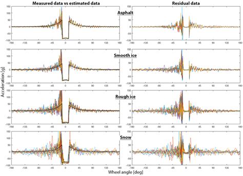 Left The Measured Acceleration Data Against The Estimated Download Scientific Diagram