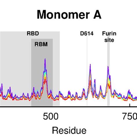 Average Cα Positional Deviation For The First Monomer In The Five Download Scientific Diagram