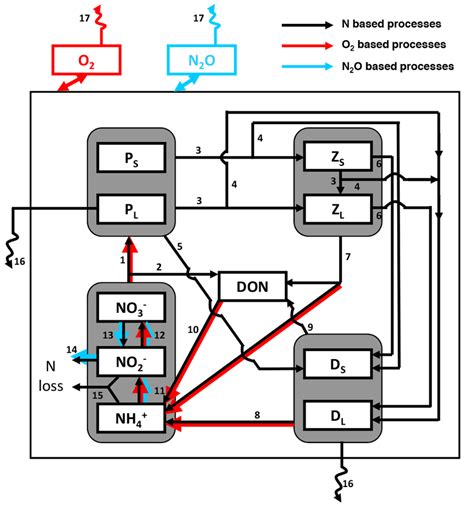Diagrams Showing Prognostic Variables And Processes Of The A Pisces Download Scientific