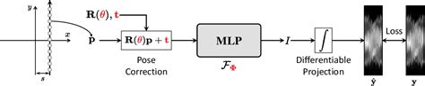 Figure 2 From Joint Rigid Motion Correction And Sparse View Ct Via Self Calibrating Neural Field