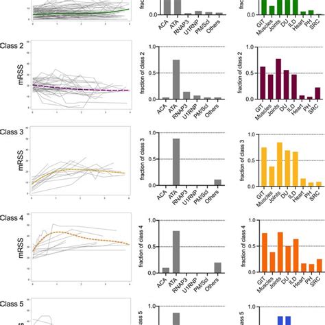 The 5 Class Lcmm Results Left All Individual Trajectories And The Download Scientific