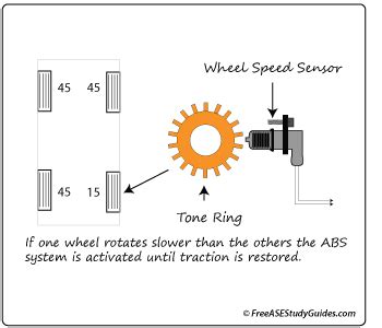 Passive And Active ABS Wheel Speed Sensor Function