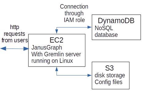 setting up janusgraph on aws using ec2 and dynamodb benjamin ricaud data networks learning