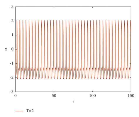 When Phase Noise Amplitude B076 The Plot Of The Coherence Resonance Download Scientific