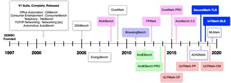 Stm32 F103 Zet6上的coremark跑分测试stm32f103 Coremark Csdn博客