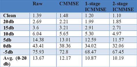 Table 1 From Improved Cepstra Minimummeansquareerror Noise Reduction Algorithm For Robust Speech