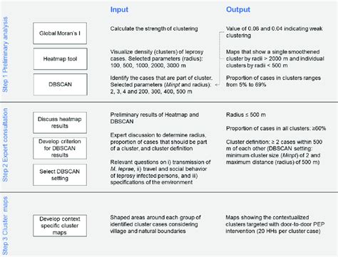 overview of the different steps in the contextualized spatial approach