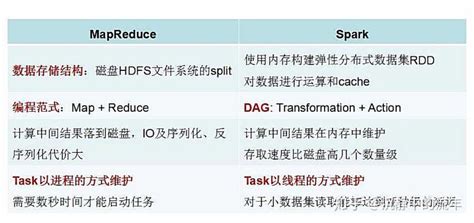 分钟理解Spark的基本原理 知乎