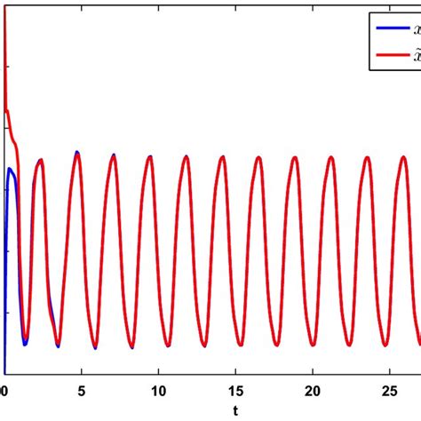 Time Response Of The State Variable Download Scientific Diagram