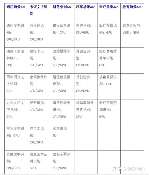 Gpu：驱动ocr文字识别技术升级的核心动力 知乎