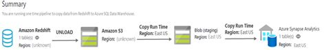 Copy Data From Amazon Redshift Azure Data Factory And Azure Synapse