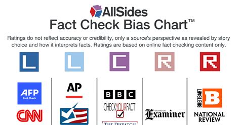 Fact Check Bias Chart And Ratings Southern Maryland Community Forums