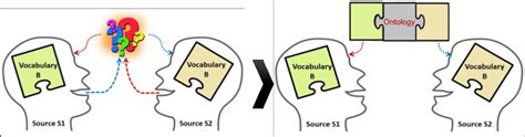 A Scheme Of The Ontology Role In Semantic Interoperability Download Scientific Diagram