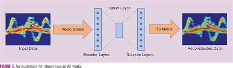 Figure 5 From Radar Based Human Motion Recognition With Deep Learning