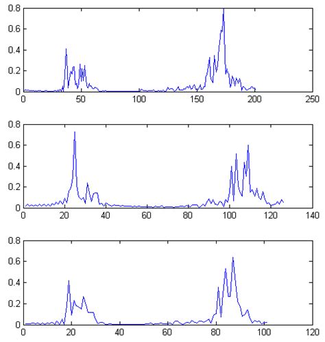 The Envelope Curve Extracted By Hilbert Transform Method Under