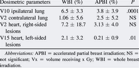 Comparison Of Dosimetric Parameters Download Table