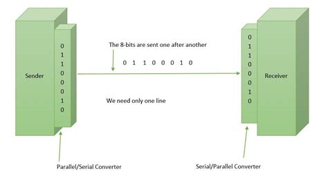 Serial Vs Parallel Communication In Microprocessor GeeksforGeeks