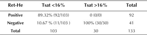 Table 3 Assessment Of Reticulocyte Haemoglobin Equivalent