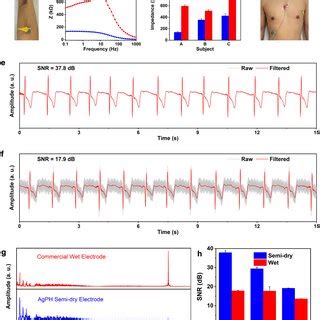 A The Configuration Of Impedance Measurement B The Frequency Dependent Download Scientific