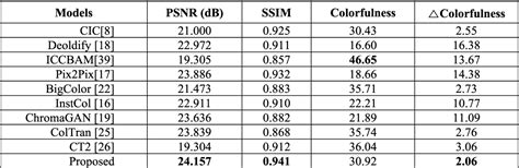 Table 1 From Image Colorization Using Color Features And Adversarial Learning Semantic Scholar