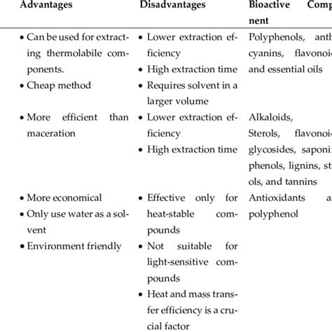 Techniques For The Extraction Of Bioactive Components Download Scientific Diagram