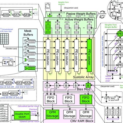 Flexible Sa Block Diagram For Convolution With Filter Sizes Of 3 × 3