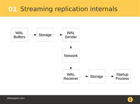 Troubleshooting Postgresql Streaming Replication Ppt