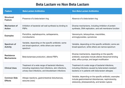 Beta Lactam Vs Non Beta Lactam