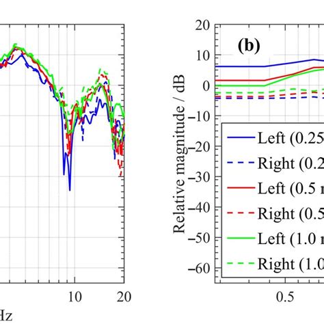 Layout Of The Second Generation Of Generation Of Near Field Hrtf Download Scientific Diagram