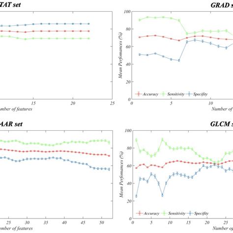 Classification Performances Mean Classification Performances Evaluated Download Scientific